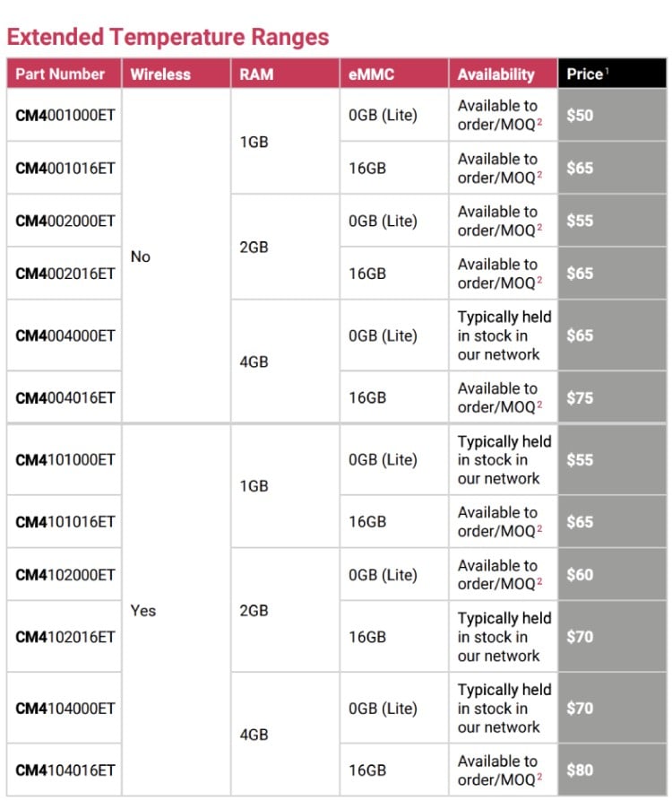 Raspberry Pi Expands Compute Module 4 Lineup with Extended Temperature Range